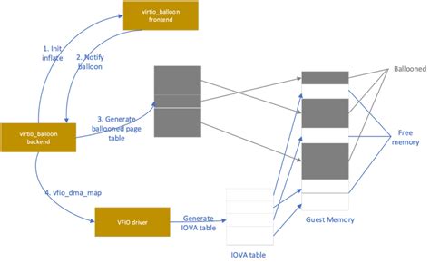 提升kvm异构虚拟机启动效率：透传pass Through、dma映射（vfio、pci、iommu）、virtio Balloon、异步