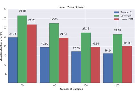 Misclassification Error For Tensor Based Logistic Regression