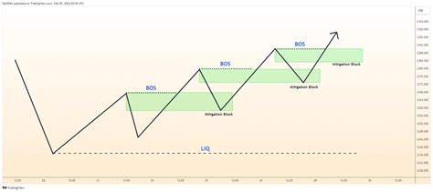 Mastering Mitigation Order Blocks Key Forex Trading Insights
