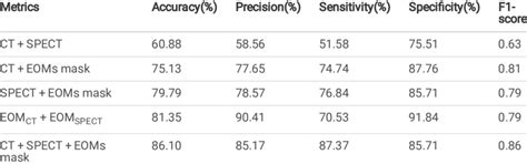 Performance Metrics For The Classication Models On The Test Set