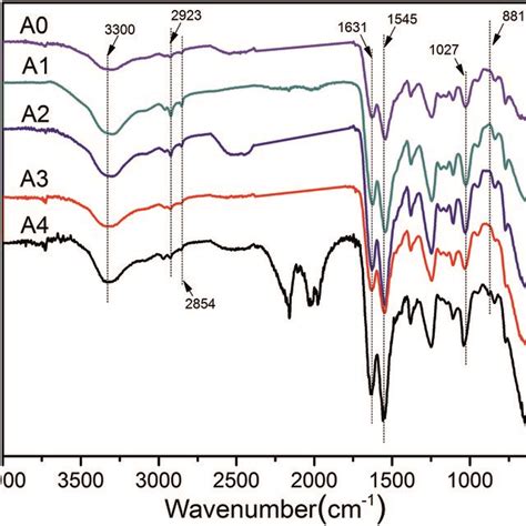 Ft Ir Spectra Of The Tio2β Cduf Microcapsules Download Scientific