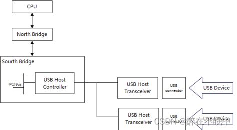 usb虚拟化 虚拟usb csdn博客