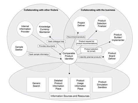 Pxd Ux Lab 디자인 기획자를 위한 인포그래픽info Graphics 2 인포그래픽 레이아웃 템플릿 사업