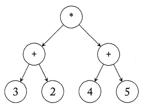 Evaluate Arithmetic Tree An Expression Tree Is A Special Kind Of By
