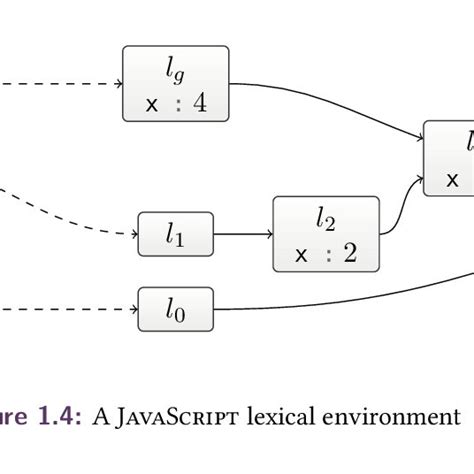 3 Illustration Of A Prototype Chain Download Scientific Diagram