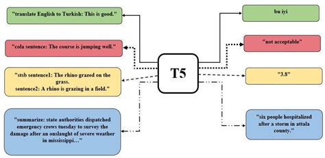 Figure 1 From Abstractive Summarization Using Multilingual Text To Text Transfer Transformer For