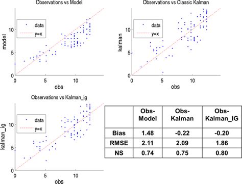 the error statistical indexes and the distributions of the