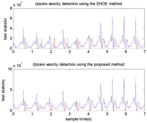 an adaptive zero velocity detection algorithm based on multi sensor