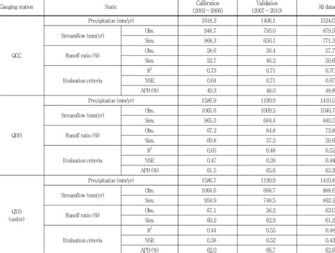 Statistical Summary Of The Model Calibration And Validation Results For