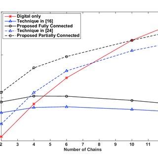 Energy Efficiency Of The Different Approaches Vs Number Of RF Chains In Download Scientific