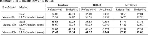 table 4 from a causal explainable guardrails for large language models