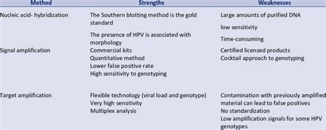 Comparison Of Molecular Methods Used In The Diagnosis Of Hpv Download