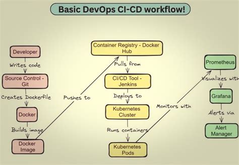 Hazem Soussi On Linkedin Devops