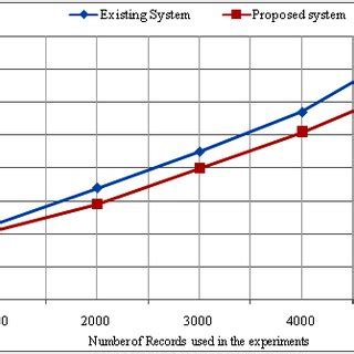 Performance Evaluation Of Finding Redundant Data Download Scientific Diagram