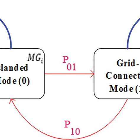 Flow Chart Of Stackelberg Game With Quasi‐oppositional Symbiotic Theory