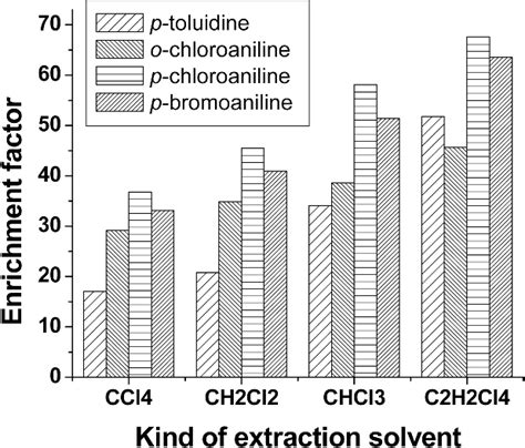 Figure 1 From Determination Of Four Aromatic Amines In Water Samples Using Dispersive Liquid
