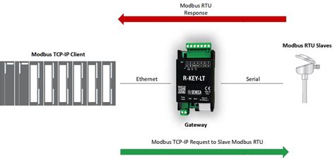 Top 1 Bộ Chuyển Đổi Modbus Rtu Sang Ethernet Và Ngược Lại