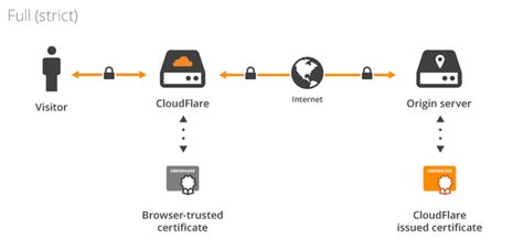Adding A Cloudflare Ssl Certificate To The Siteground Cpanel