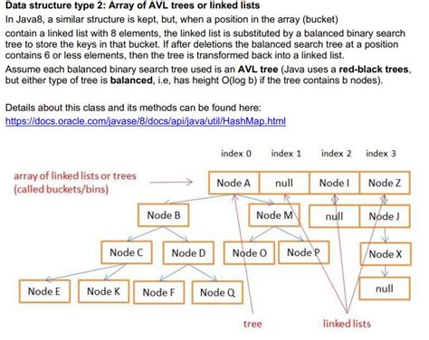 Data Structure Type 1array Of Linked Lists Until The