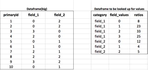 Spark Dataframe Column Transformations Using Lookup For Values Into