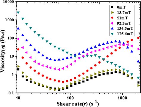 relationship between viscosity η and shear rate γ download