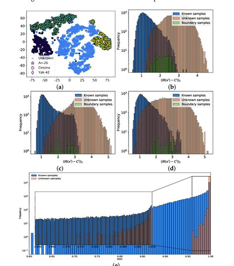 This Figure Shows The Feature Distribution Distance Distribution And Download Scientific
