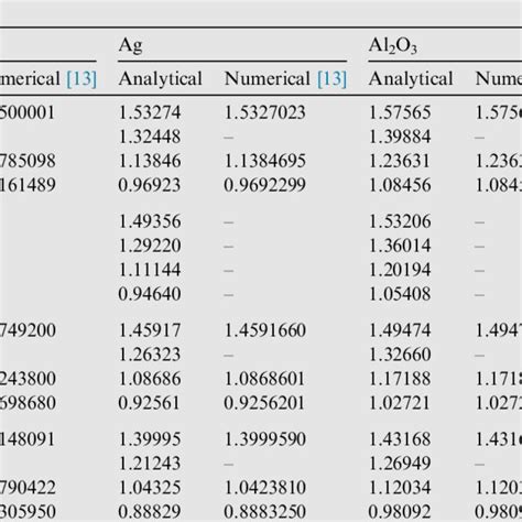 Dimensionless Entropy Generation Number Profiles For Different Values
