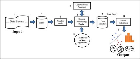 Typical Prototype Mining Streaming Data Modified From 11