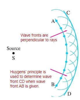 Diffraction Flashcards Quizlet