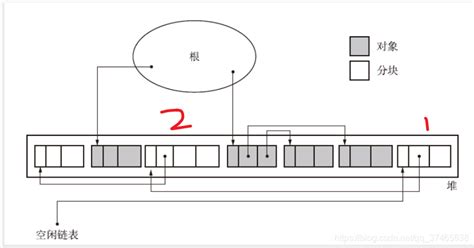 【gc算法几人知？】二、标记清除法 全解析 csdn博客