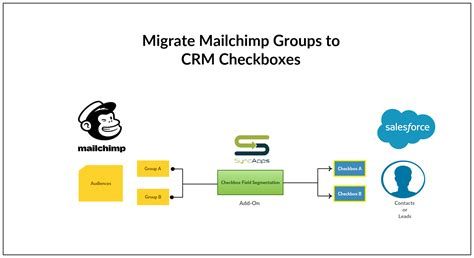 Crm Checkbox Fields To Mailchimp Groups Help Center