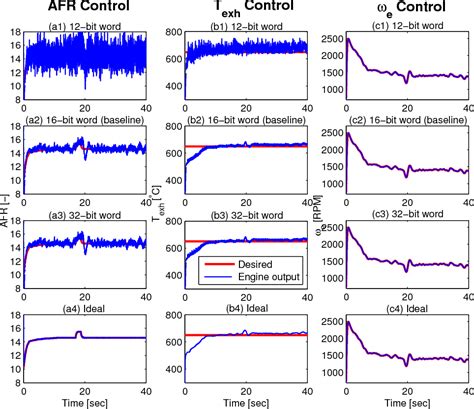Figure 6 From Early Model Based Verification Of Automotive Control System Implementation