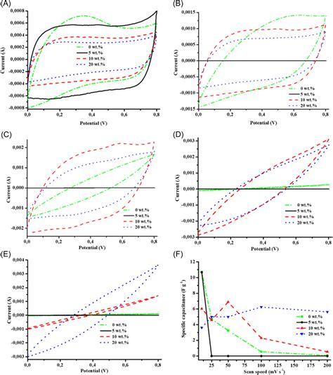 Effect Of Tio2 Wt In Tio2‐mwcnt Nanocomposites On Electrochemical