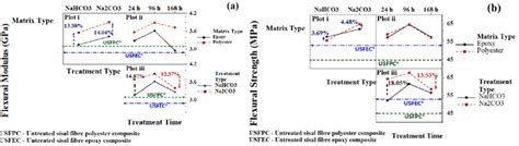 flexural testing plots for doe interaction plots for flexural a