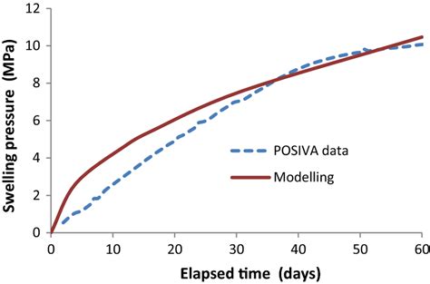 Posiva Test The Measured And Modelled Temporal Variation Of Swelling Download Scientific
