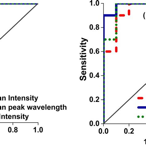 roc curves for the variables extracted using spectral deconvolution