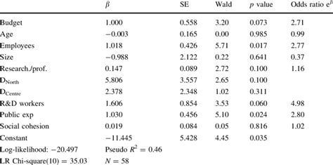 Econometric Estimates Logistic Regression Download Table