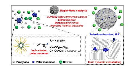 Synthesis Of Polar Functionalized Isotactic Polypropylenes Using Commercial Heterogeneous