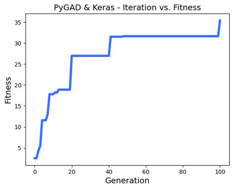 Problems With Multithreading And Generation Step Issue Ahmedfgad GeneticAlgorithmPython