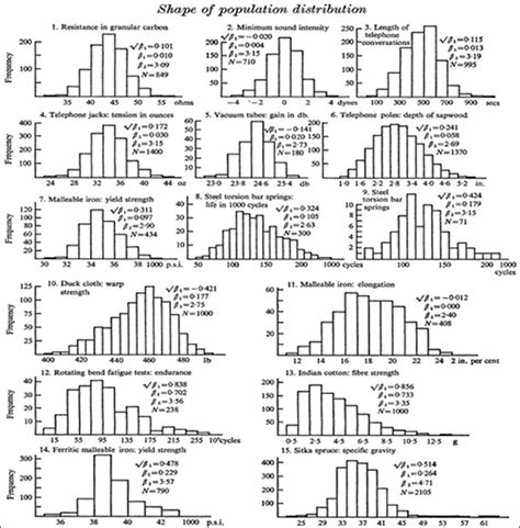 Histogram Distributions Of Some Industrial Data Reprinted From Download Scientific Diagram