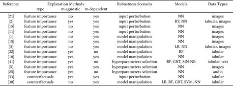 Table 1 From A Survey On The Robustness Of Feature Importance And