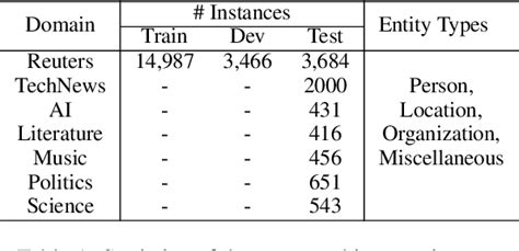 Table 1 From Factmix Using A Few Labeled In Domain Examples To