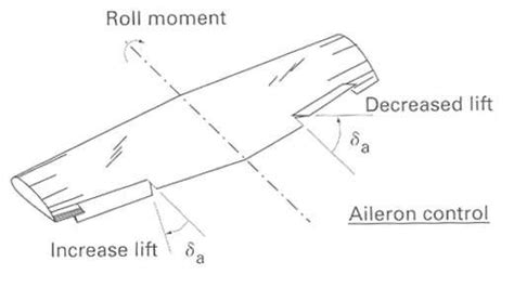 3 Sideslip And Roll Angle Download Scientific Diagram