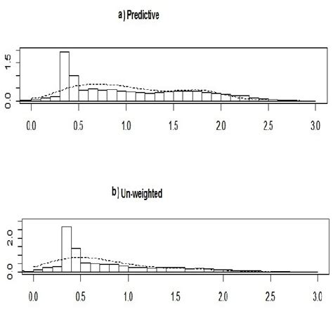 Figure 3 From Bayesian Nonparametric Model For Weighted Data Using