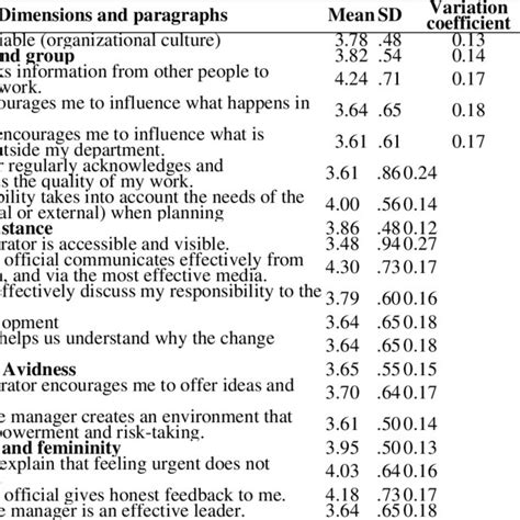 The Means Standard Deviation And Coefficient Of Variation For The