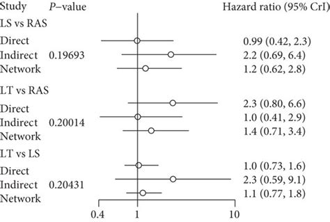 Result Of Node Splitting Analysis For Os Download Scientific Diagram