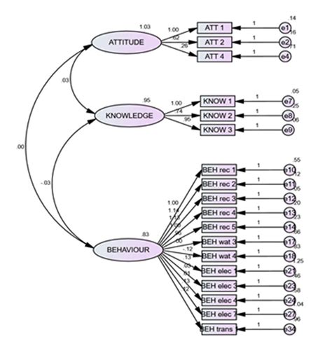 conceptual measurement model of interrelation between building occupant