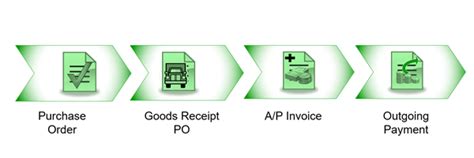 Procurement Process Sap
