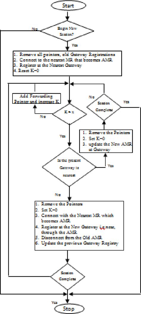 Figure 8 From Design Of Pointer Forwarding Schemes For Mobility Management Of Multi Gateway