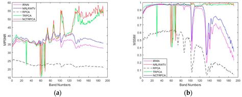 Hyperspectral Image Recovery Using Non Convex Low Rank Tensor Approximation